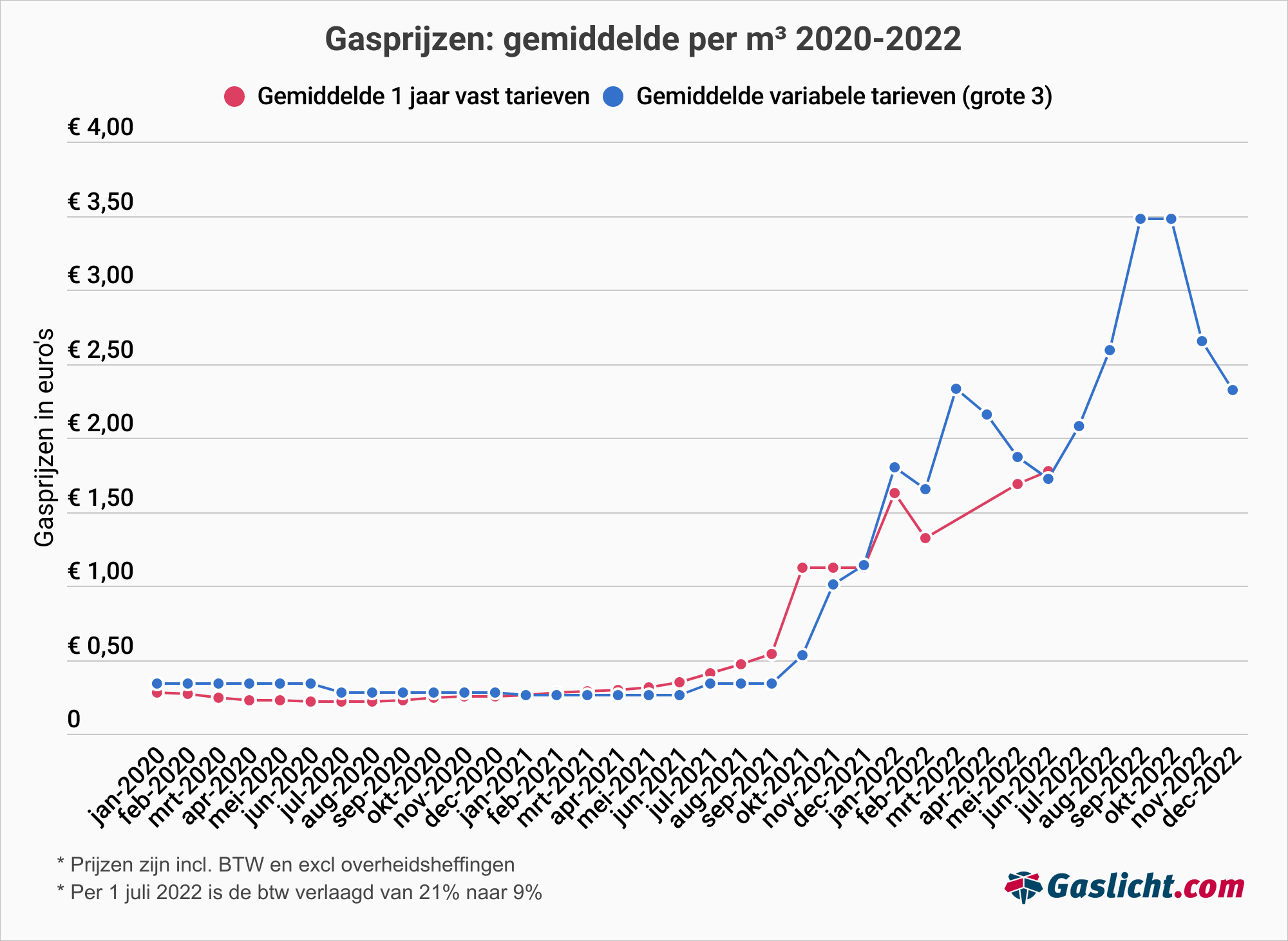 Overstappen van energieleverancier loont weer - MAX Meldpunt